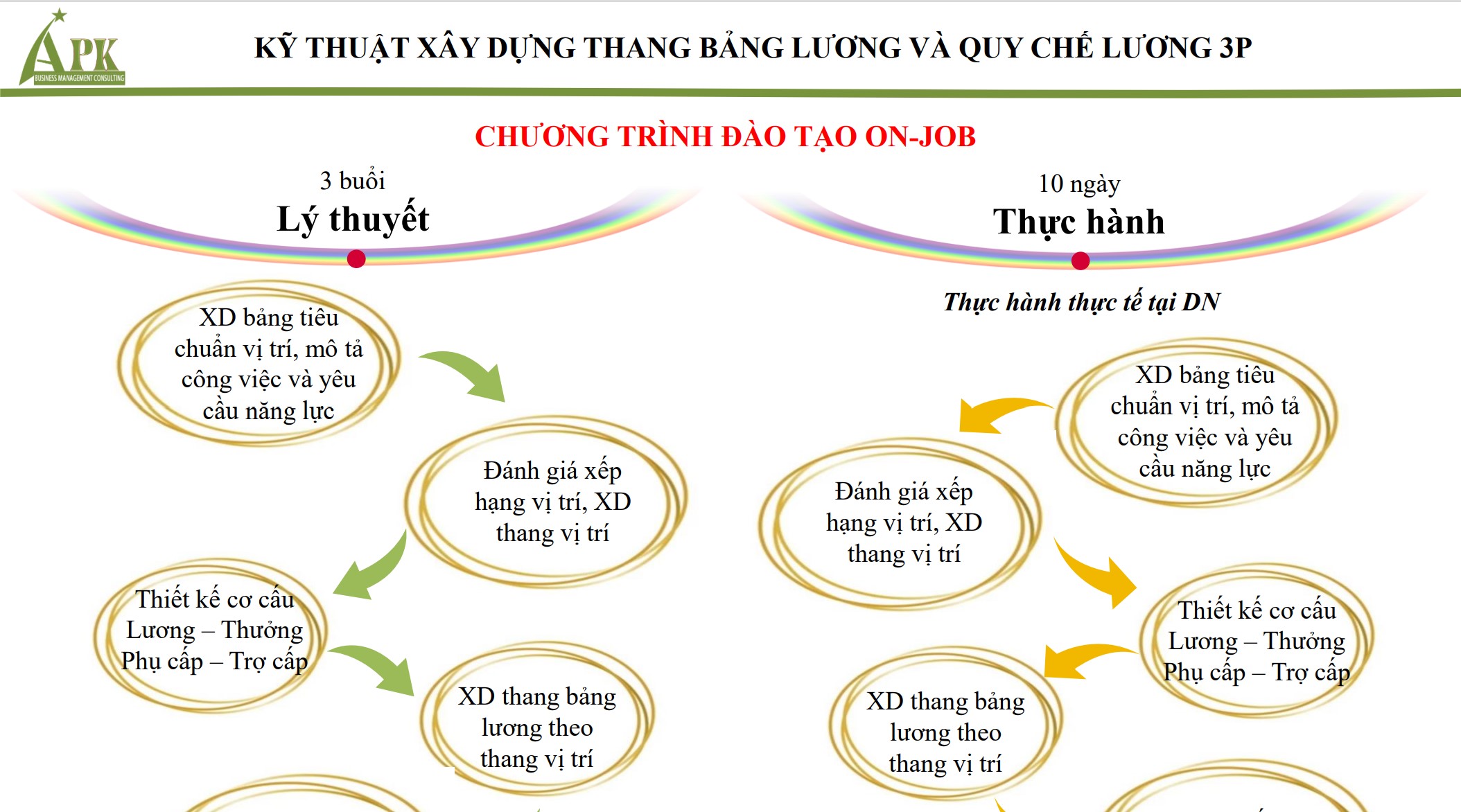 Đào tạo on-job xây dựng THANG BẢNG LƯƠNG 3P MERCER